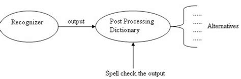 A Post Processing Approach Download Scientific Diagram