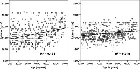 Linear Regression Curve Showing Relationship Between Age Individual Download Scientific Diagram
