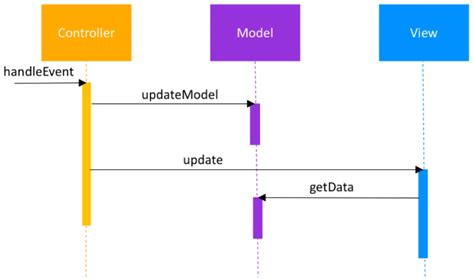 Android Architecture Patterns Phần 1 Model View Controller Androidcobancom