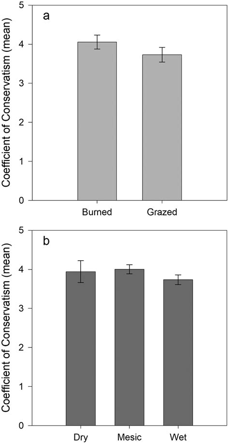 Mean Coefficient Of Conservatism In Response To Management Approach A Download Scientific