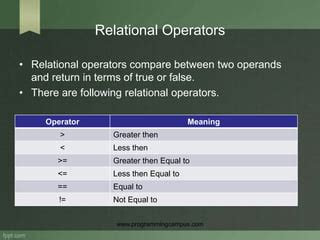 Operator In C Programming PPTX Programming Languages Computing