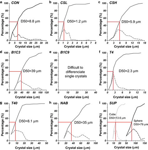 Crystal Size Distribution Curves Download Scientific Diagram