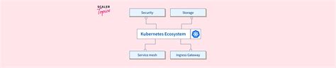 Kubernetes Ecosystem Scaler Topics