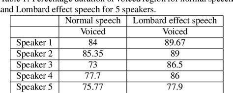 Table 1 From Analysis Of Lombard Speech Using Excitation Source