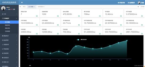 Java风力发电项目springboot物联网源码iot数据采集物联网平台源码风力发电管理系统java Csdn博客