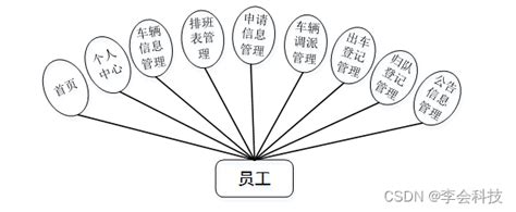 【附源码】计算机毕业设计java政府公用车辆管理系统设计与实现 车辆管理系统用例图 csdn博客