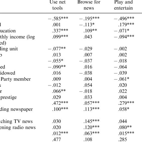 Predicting Different Internet Use Activities Ols Regression Models On