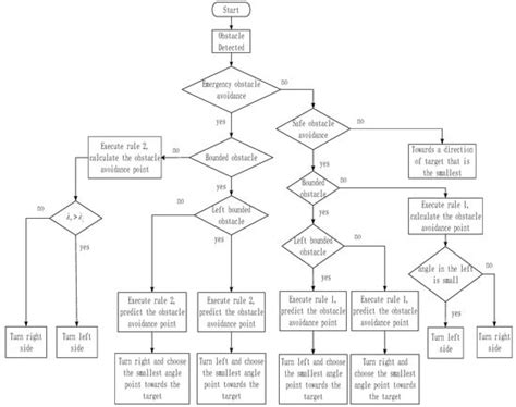 A Predictive Guidance Obstacle Avoidance Algorithm For Auv In Unknown