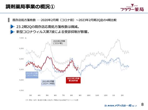 メディカル一光グループ主力の調剤薬局事業の売上が伸長 ログミーファイナンス