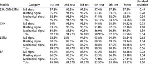 Signal Recognition Accuracy For Four Neural Network Methods Using Download Scientific Diagram