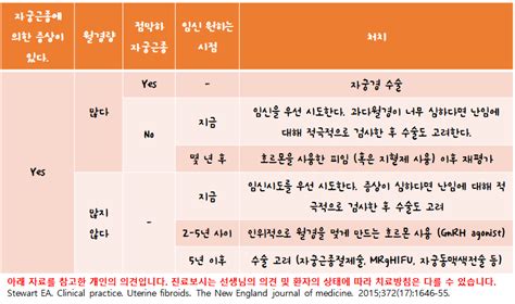 7 자궁근종 And 임신 자궁근종이 임신에 영향을 미치나요 네이버 블로그