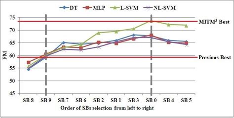12 Plot Of Fm Using Sbs Selection Result From Using All Sbs From Left Download Scientific