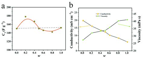 Plots Of A Specific Capacitance And B Conductivity Viscosity Vs Download Scientific