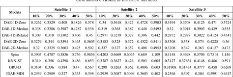 Figure 1 From Missing Data Imputation Model Based On Improved Dae For Leo Satellite Network