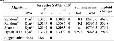 Table 2 From Sparse Partitioning Around Medoids Semantic Scholar