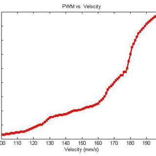Pulse Width Modulation PWM Vs Velocity Graph Download Scientific Diagram