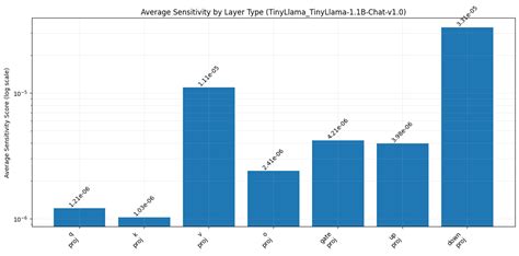 Sensitivity Aware Mixed Precision Quantization V