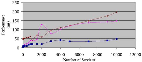 Overhead Evaluation In Accessing Service Records Download Scientific