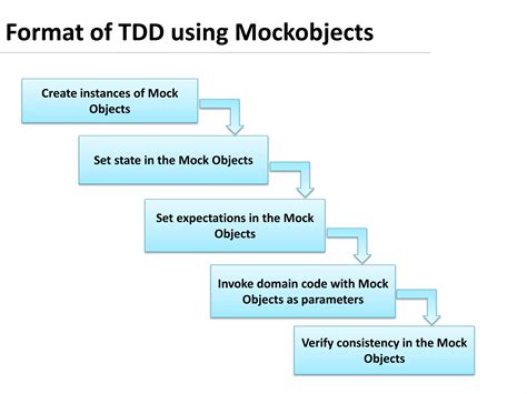Test Driven Development Ppt