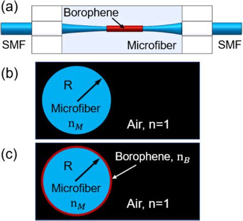 A Schematic Diagram Of The Hybrid Waveguide Basic Cross Section Download Scientific Diagram