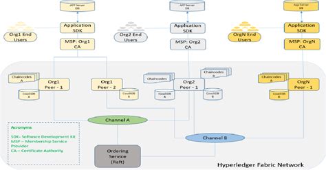 Figure 1 From Traceability Of Product Supply Chain Based On Hyperledger Fabric Semantic Scholar