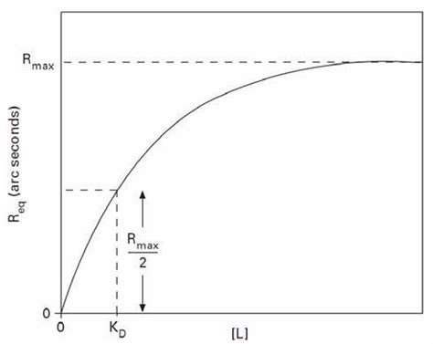 Typical Binding Curve Analysis Theoretical L Is The Download Scientific Diagram