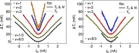 Figure 11 From Heat Equilibration Of Integer And Fractional Quantum Hall Edge Modes In Graphene