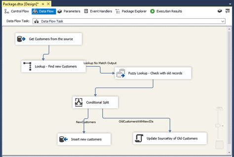 Dinesh S Blog Being Compiled Dimension Loading Source Sends Same Record With