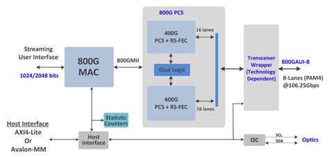 800gbps Ethernet Fpga Ip Core Solutions Macnica Americas