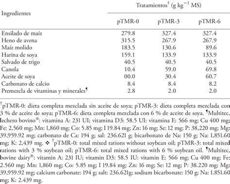 Partial Tmr Ingredients Download Table