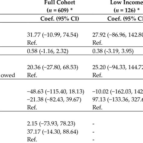Multiple Linear Regression Of Socio Demographic Health Environmental