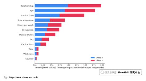 Showmeai知识社区