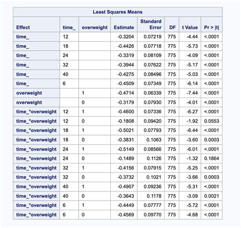 Solved Proc Mixed And Proc Plm Results Interpretation Sas Support Communities