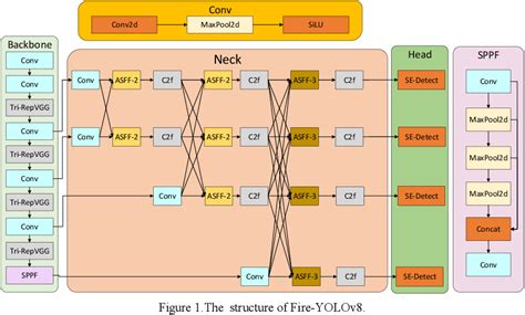 Figure 1 From Flame Detection Algorithm Based On Improved Yolov8 Semantic Scholar