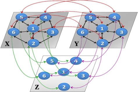 Network Of N 6 Dynamical Systems Coupled Through Different Variables