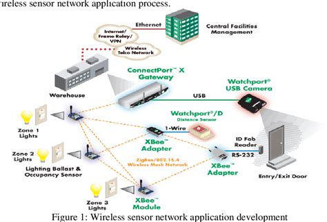 Figure 1 From Dynamic Data Transmission Using Wireless Sensor Networks Semantic Scholar