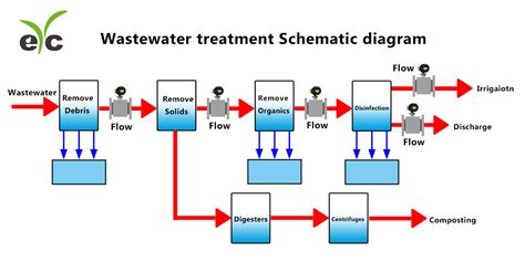 Wastewater Treatment Schematic Diagram Schematic Process Of