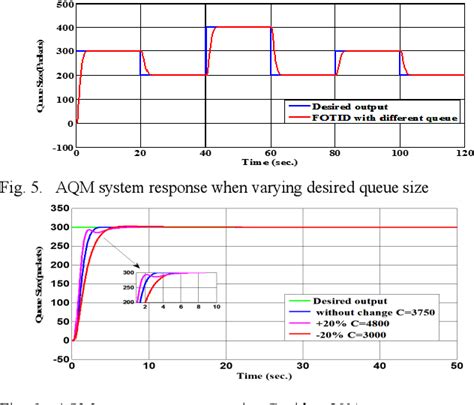 Figure 5 From Design A Robust Fractional Order Tid Controller For Congestion Avoidance In Tcp