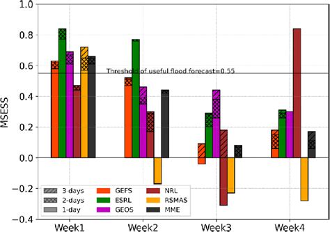 Bar Plot Of Msess For The Individual Subx Model Ensemble Mean And Mme Download Scientific