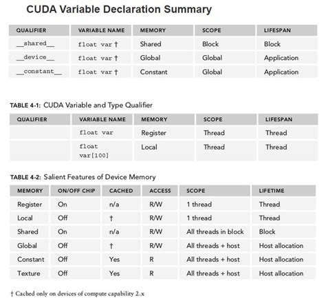 Cuda编程之存储模型 腾讯云开发者社区 腾讯云