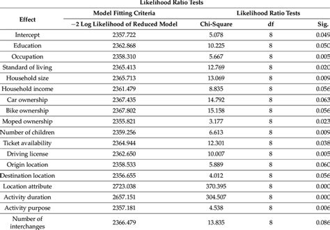 Likelihood Ratio Tests Of The Selected Model Download Scientific Diagram