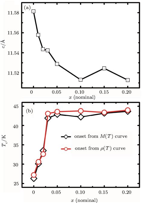 The Relationship Between The Nominal Sm Doping Concentration X And A Download Scientific