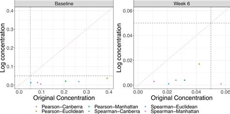 Statistical And Computational Methods For Integrating Microbiome Host