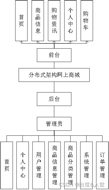 基于springcloudvue的分布式架构网上商城系统设计与实现（源码lw部署文档等）基于springcloud微服务vue的二手