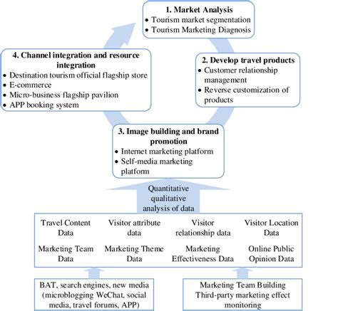 Dms Smart Marketing Integration Model Download Scientific Diagram