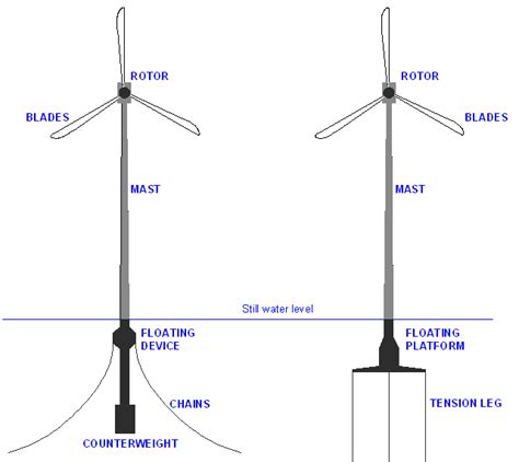 The Floating Wt Spar Buoy Sb And Tension Leg Platform Tlp