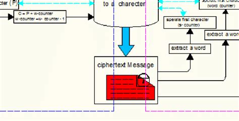 Algorithm 4 Encryption And Decryption Block Diagram A Encryption The