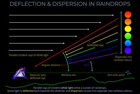 Angle Of Deflection