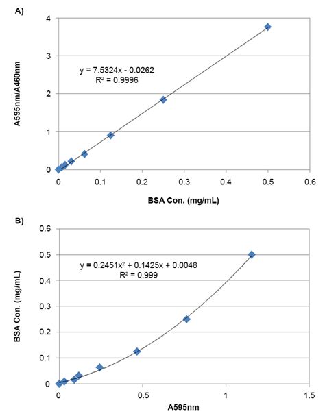Protein Assays And Analysis Aat Bioquest