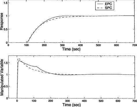 Performance Comparison Of Epc And Spc Controller For Process 3